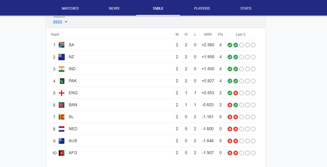 WC Points Table: ऑस्ट्रेलिया के खिलाफ जीत के बाद दक्षिण अफ्रीका की हुई ...